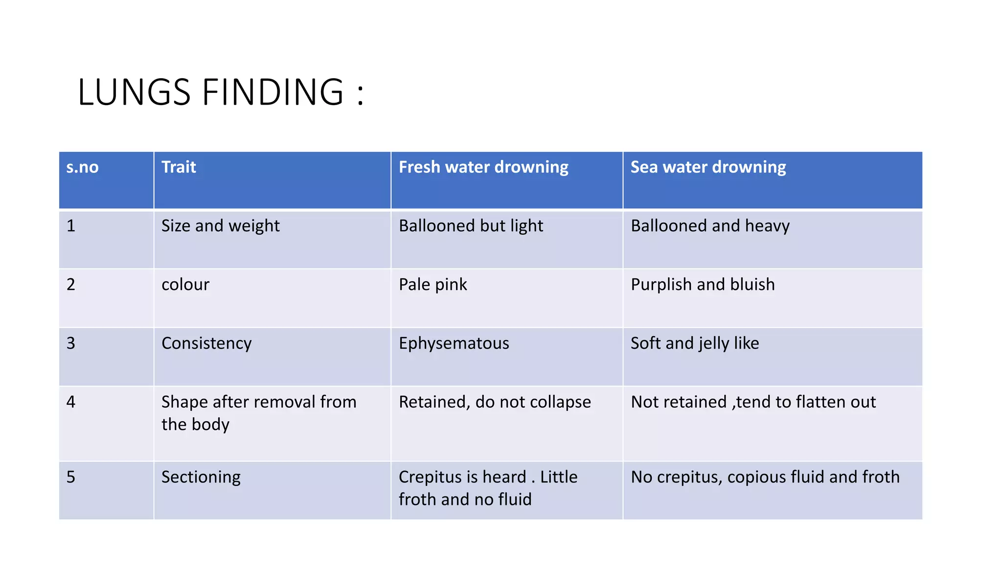 pathophysiology of drowning.pptx Dr. Haricharan MD RIMS Imphal . MBBS ...