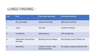 pathophysiology of drowning.pptx Dr. Haricharan MD RIMS Imphal . MBBS ...