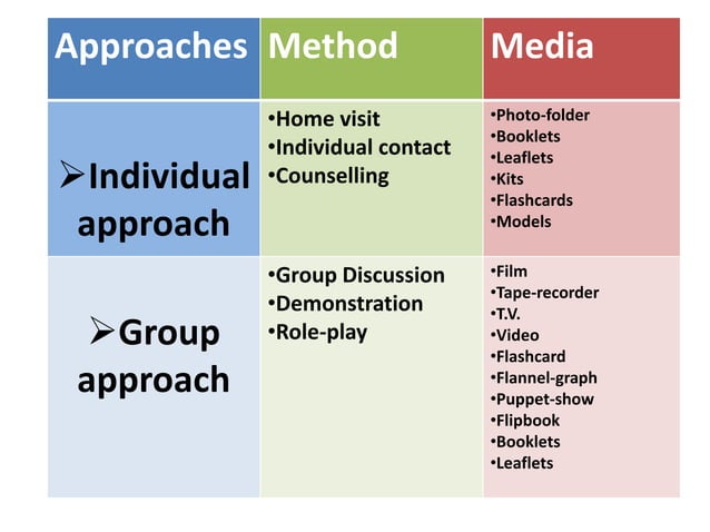 IEC BCC | PPTX | Medical Health