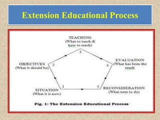 Dimensions of Agricultural Extension | PPTX