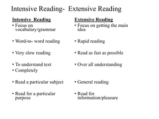 Reading skills, PPT - Dr.D.V.Rao