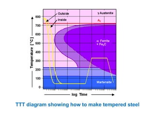 Microstructure and Heat Treatment of Steels.pptx