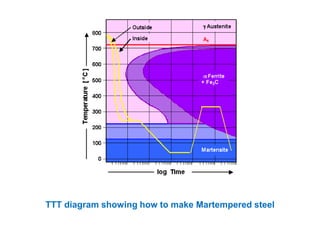 Microstructure and Heat Treatment of Steels.pptx
