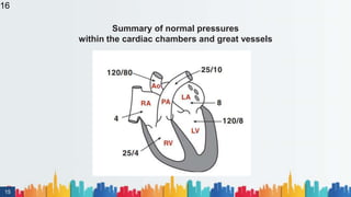 Cardiac Cycle and Hemodinamic.pptx