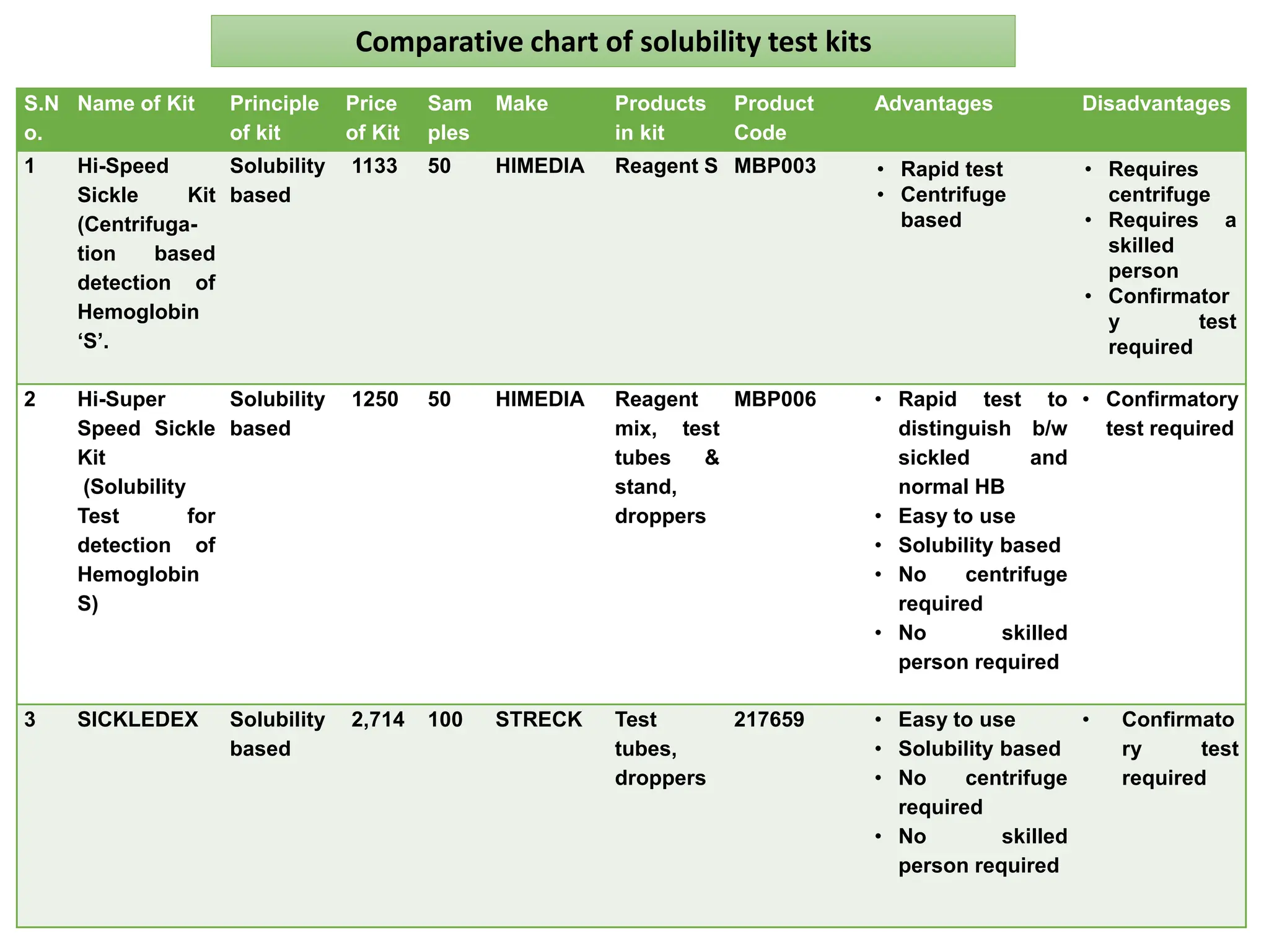Dr. Sridevi SCD tests comparative chart.pptx