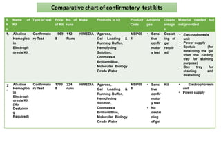Dr. Sridevi SCD tests comparative chart.pptx