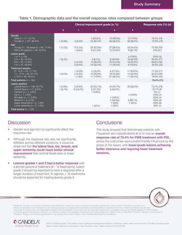 Dr. Hoang Tuan - CLI102751EN-AP_2024_APAC_Vbeam Study Summary PWS V ...