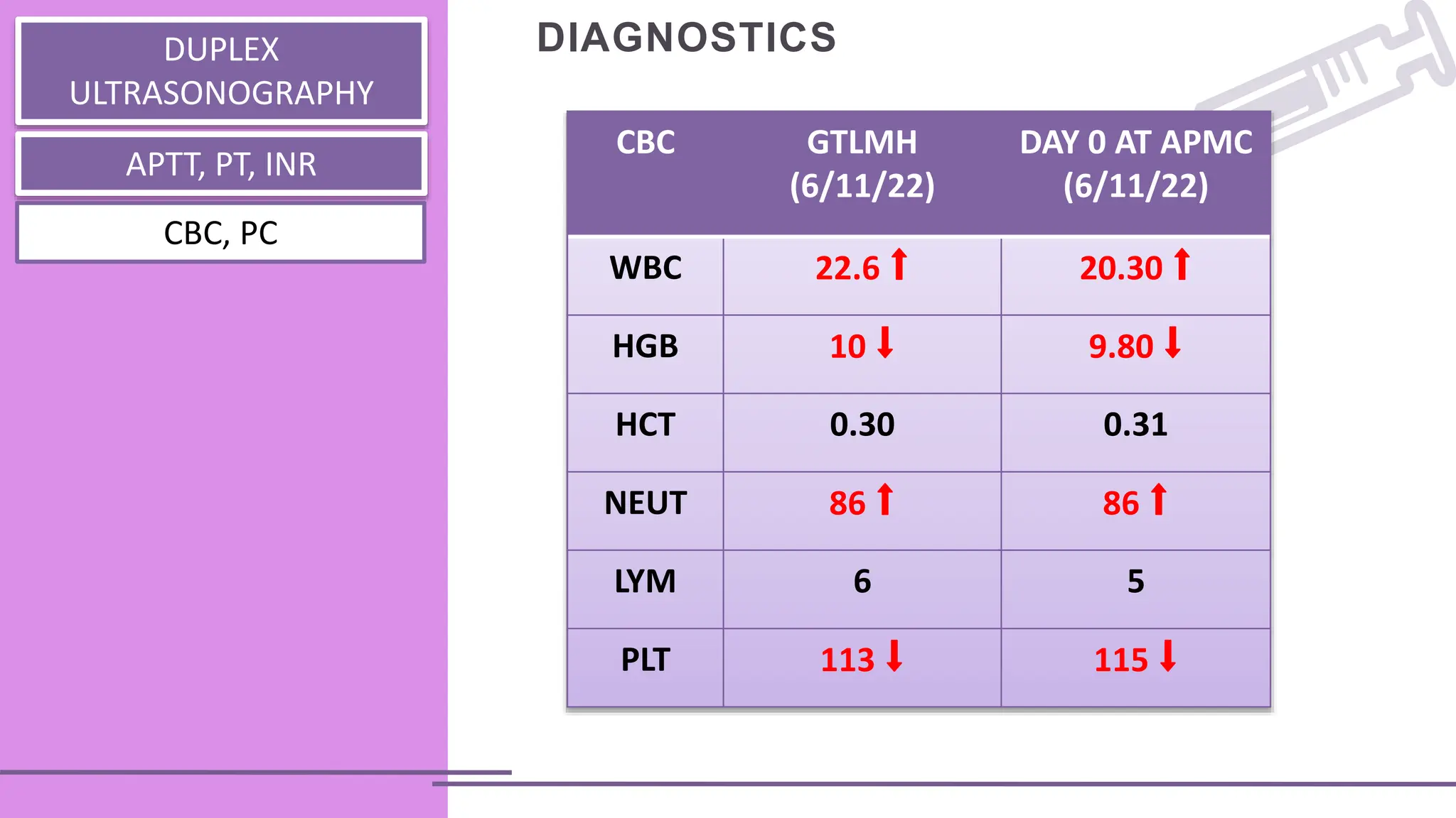 case management presentation on DVT and acute limb ischemia | PPT