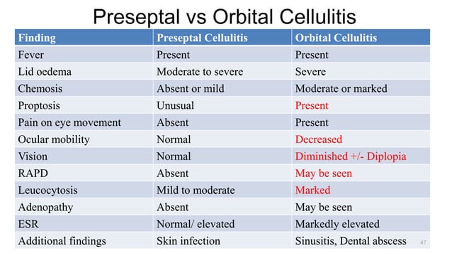 Preseptal Cellulitis & Orbital Cellulitis -Dr. Prabhat Devkota.pptx ...