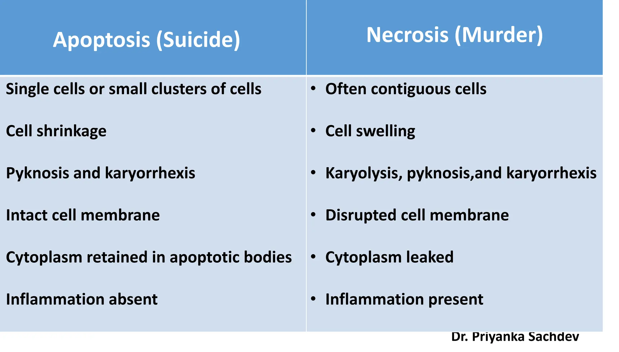 Dr. Priyanka Sachdev - General pathology.pdf