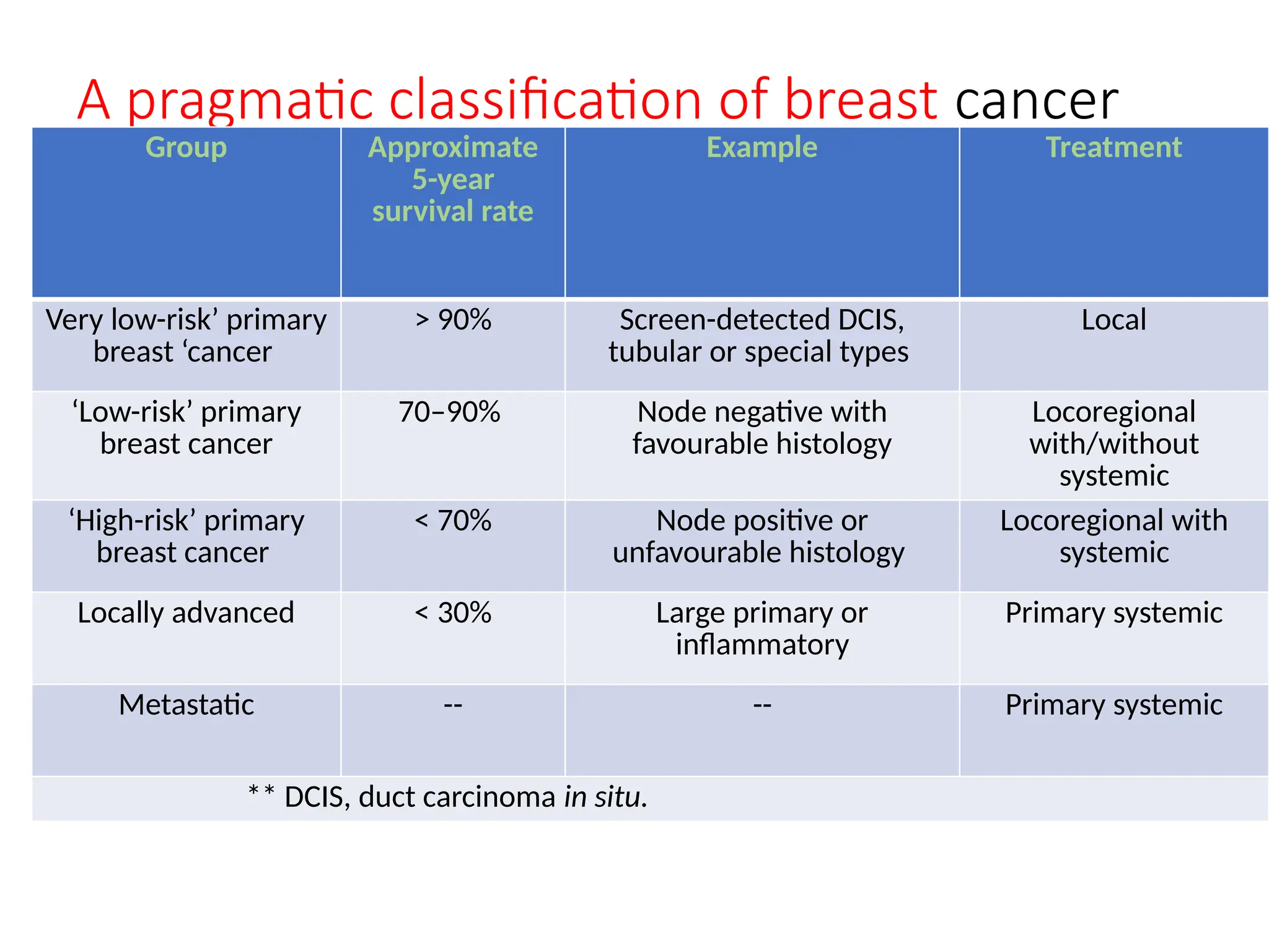 Breast carcinoma presentation and history taking | PPTX