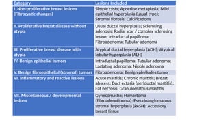Comprehensive Overview of Benign Breast Disease Pathology and Diagnosis ...
