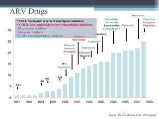 TDM of ARV drugs | PPT