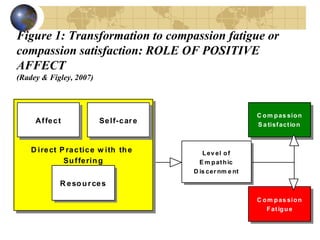 "Empathic Discernment " by Dr. Charles Figley | PPTX
