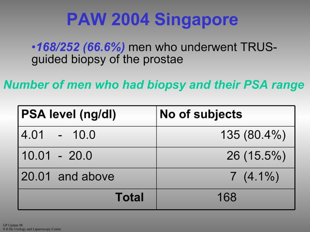 Family Physician's Approach to Elevated PSA | PPT
