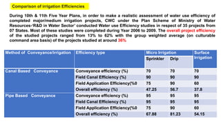 Dr-M-K-Sinha_Irrigation-Efficient.pdf