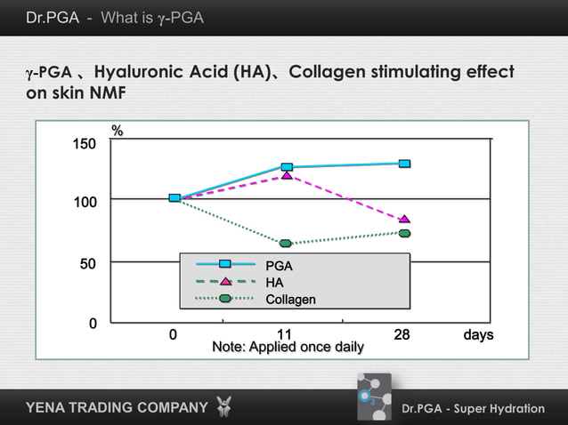 Dr.PGA Cosmetics What is gamma-PGA - 2013 | PPT