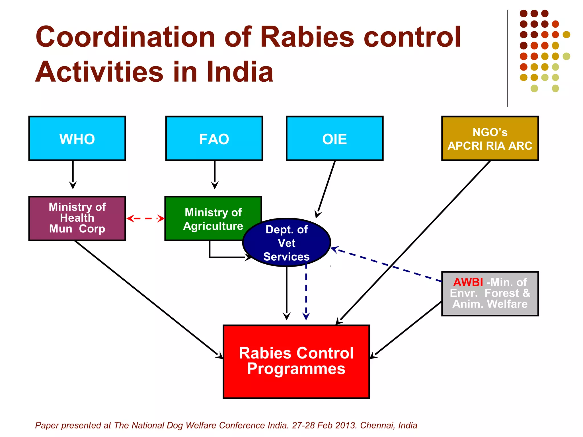 NDWC Chennai 2013 - The One Health approach towards Rabies elimination ...