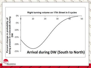 Effect of Pedestrian Countdown Timer on Safety and Efficiency of Operations at Signalized ...