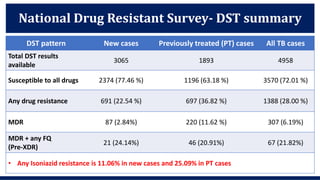 DR-TB case finding in NTEP for India for TB elimination | PPT