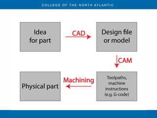 Introduction to CAD & CAM & its Historys | PPTX