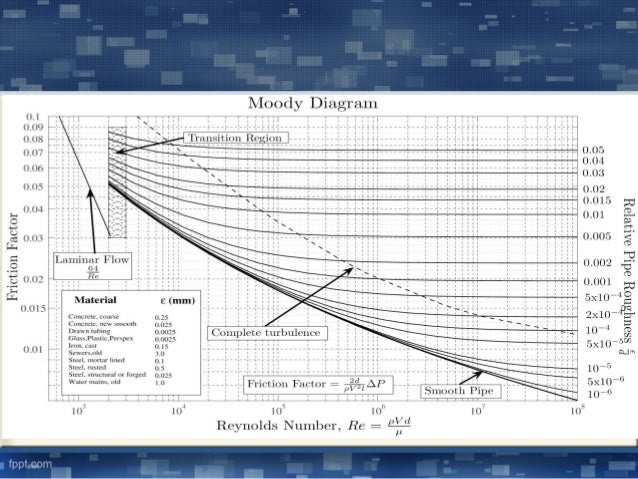 Frictional Drag Reduction In Pipelines Using High Density Polymers