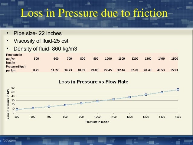 Frictional Drag Reduction In Pipelines Using High Density Polymers