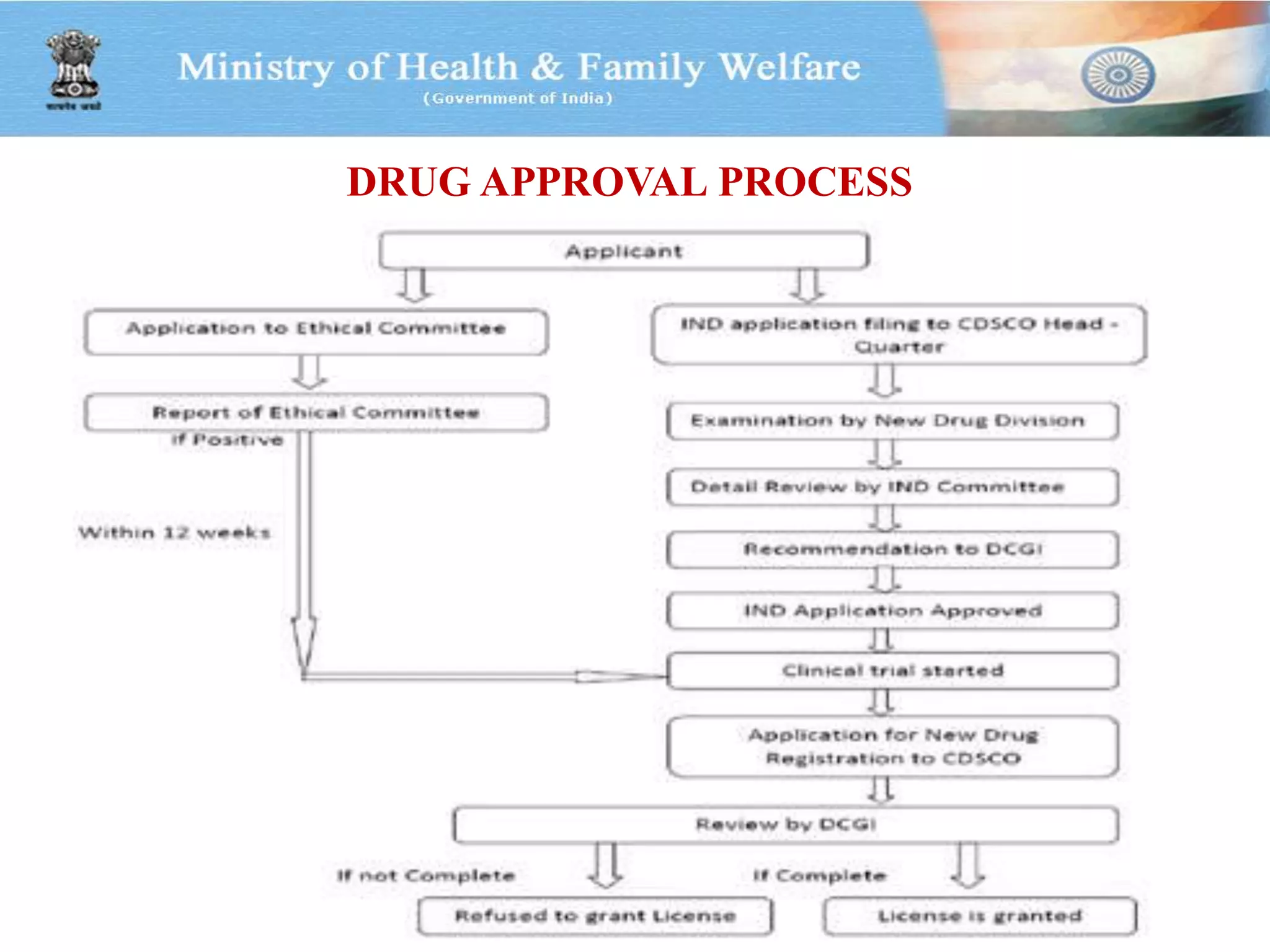 Drug Regulatory Affairs | PDF