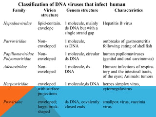 Dra consist viruses presentation | PPT