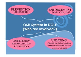 Dra cucueco - osh ateneo grad school oct 2011 | PPT