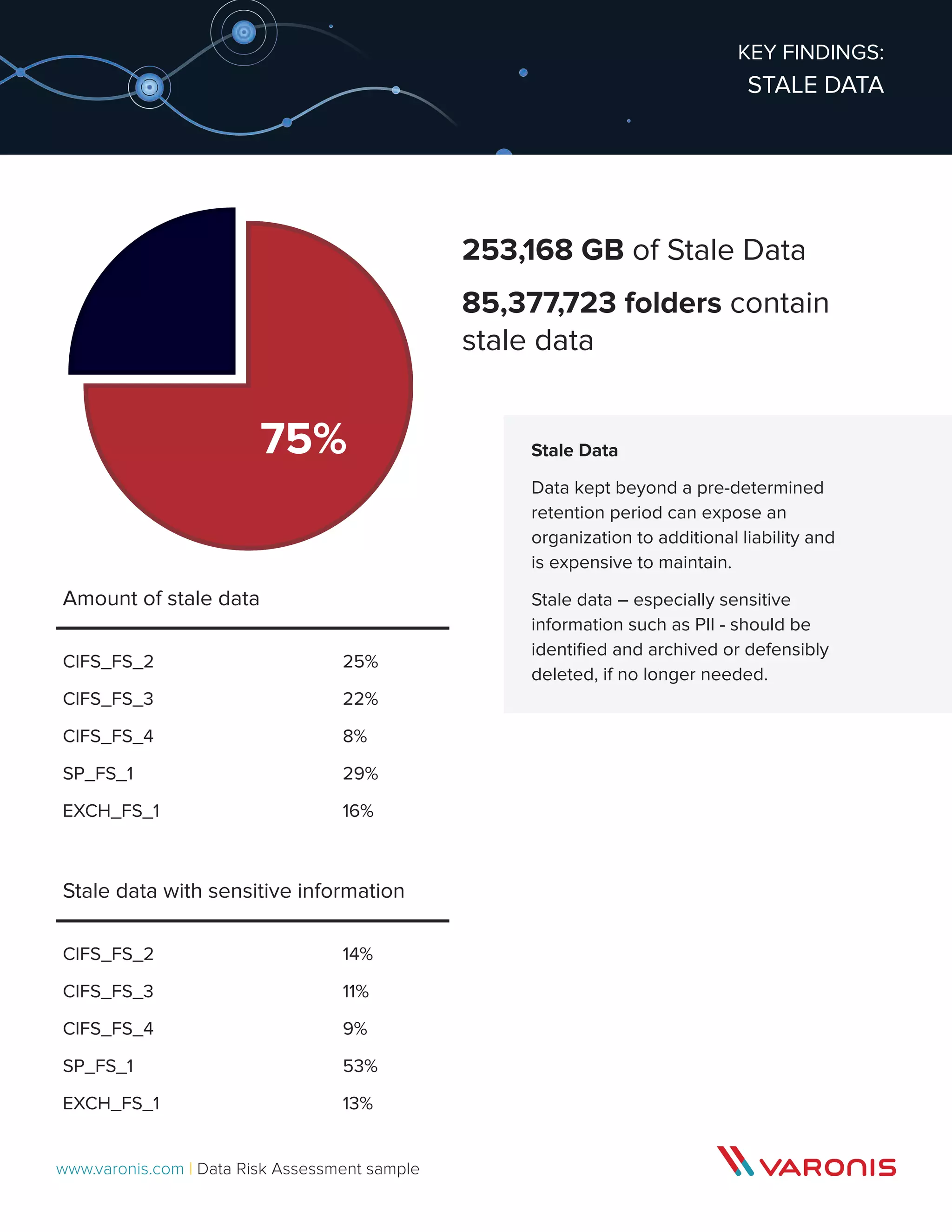 Sample of The Varonis Data Risk Assessment | PDF