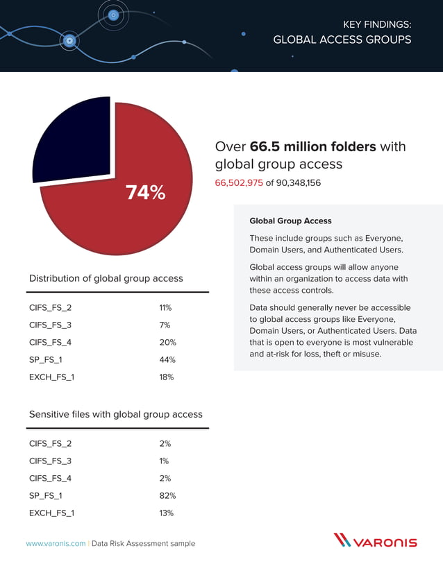 Sample of The Varonis Data Risk Assessment | PDF | Operating Systems ...