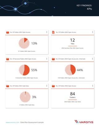 Sample of The Varonis Data Risk Assessment | PDF