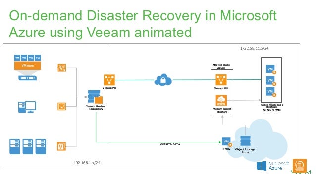 DRaaS on Microsoft Azure with Veeam Software