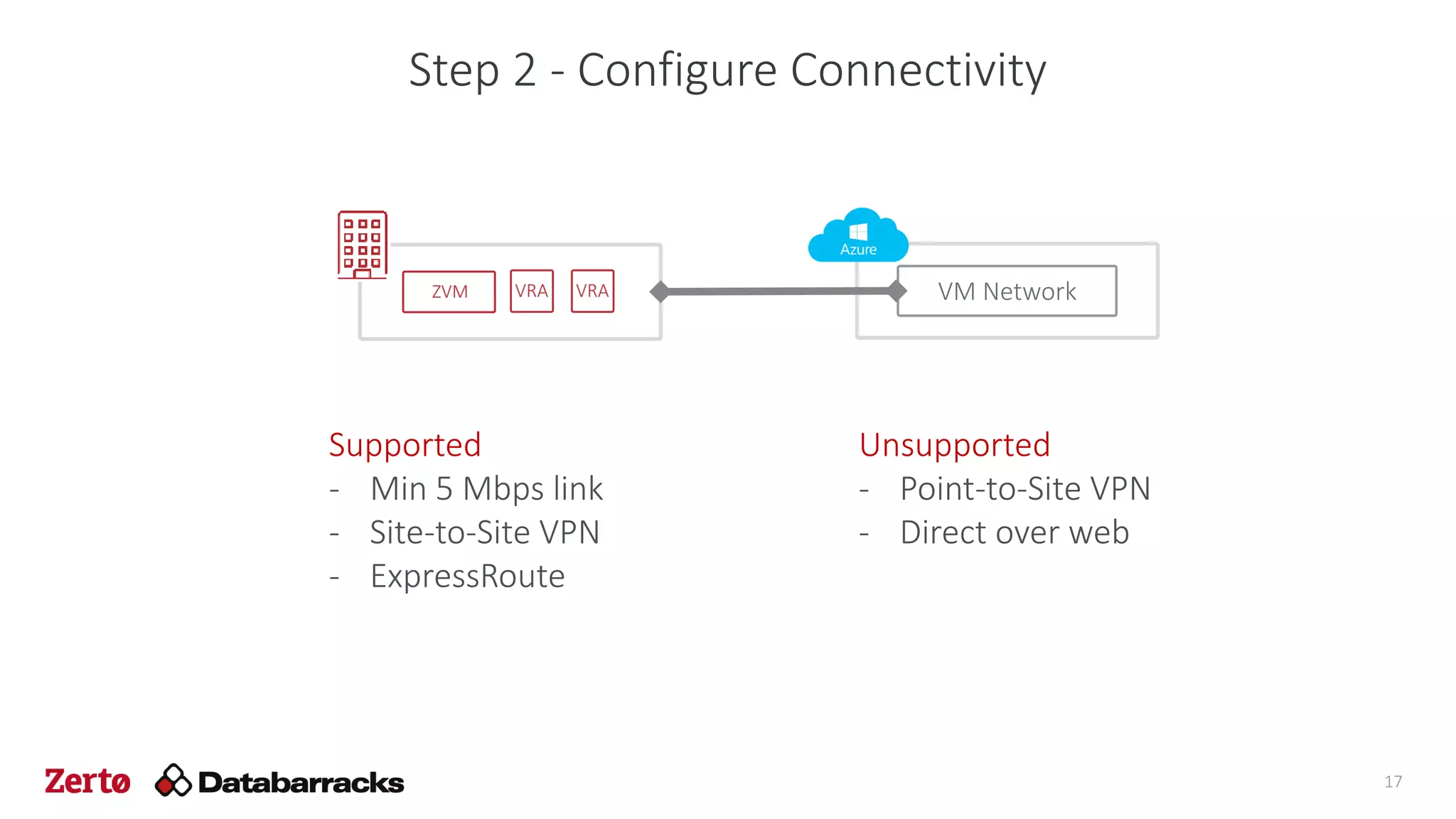 DRaaS to Azure with Zerto | PDF | Cloud Computing | Internet