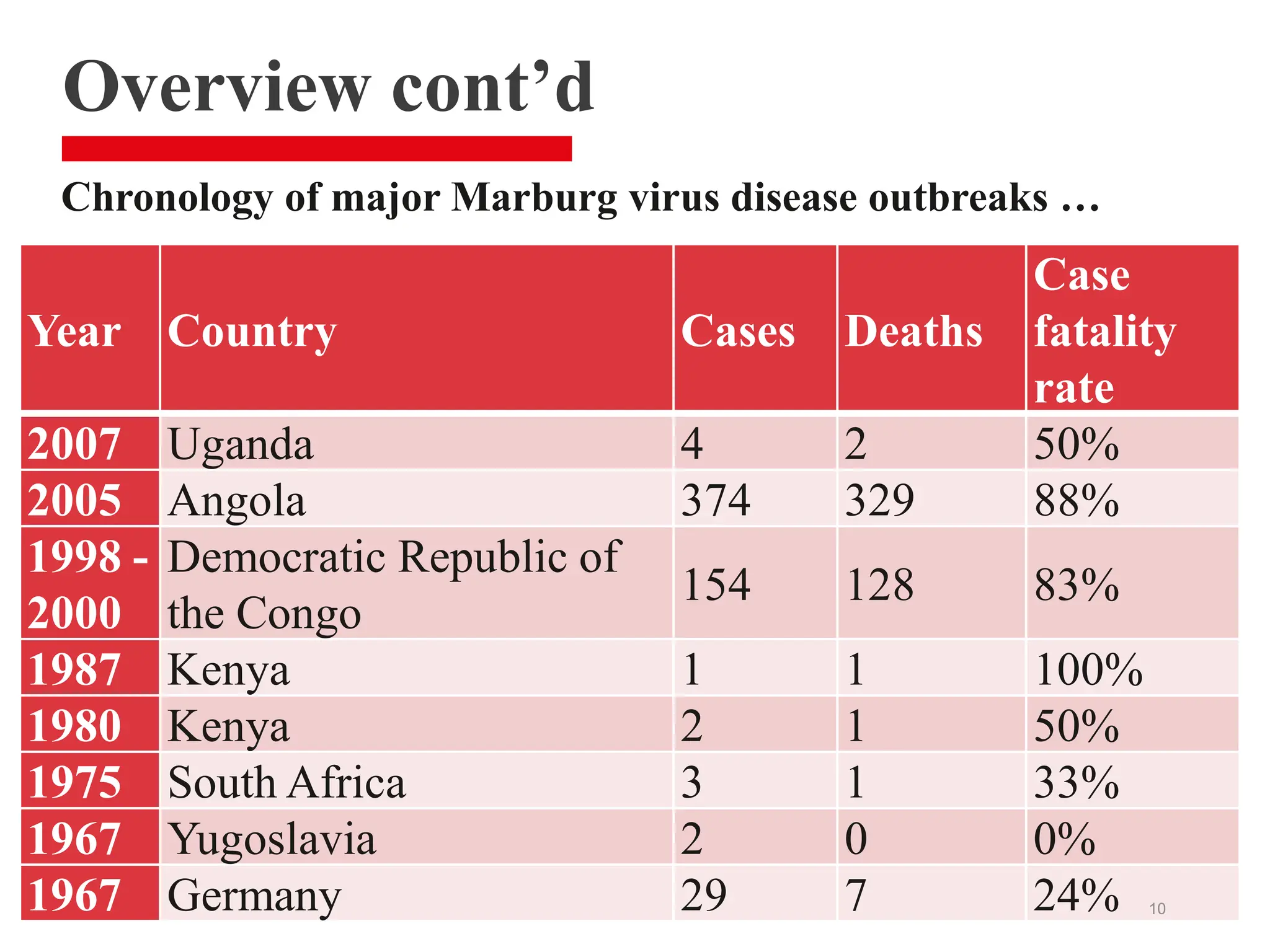 Marburg Viral Disease (MVD) an outbreak at Jinka, Ethiopia 2025 | PDF