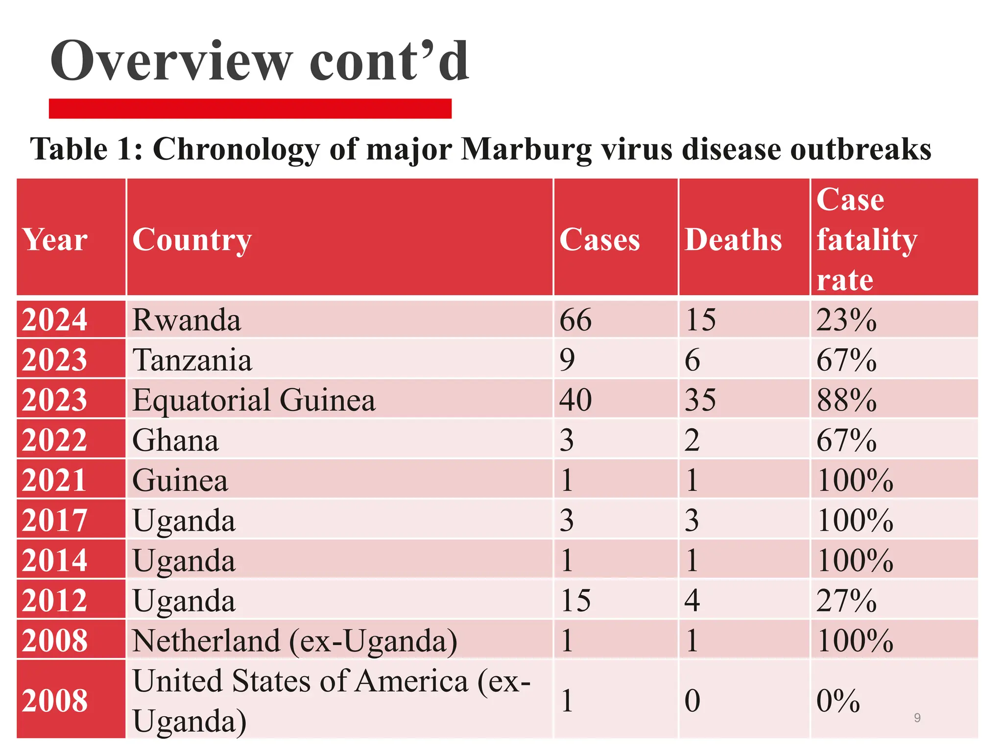 Marburg Viral Disease (MVD) an outbreak at Jinka, Ethiopia 2025 | PDF