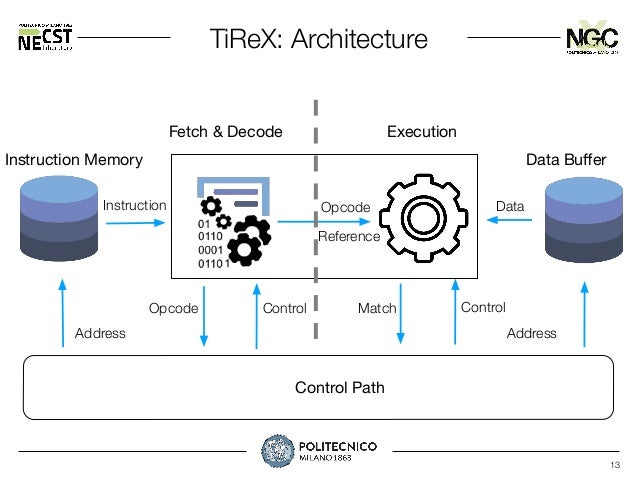 DRACO - Domain specific Reconfigurable Architecture Computer Organiza…