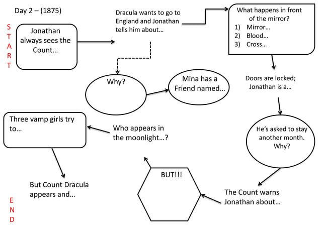 Dracula Presentation | PPT