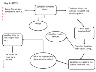 Dracula Presentation | PPTX