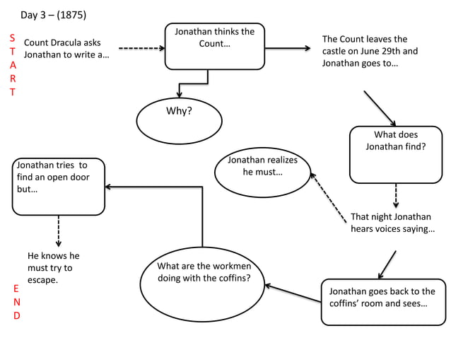 Dracula Presentation | PPT