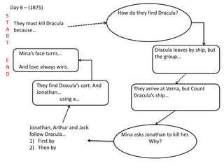 Dracula Presentation | PPT