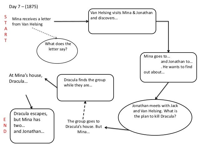 Dracula Presentation