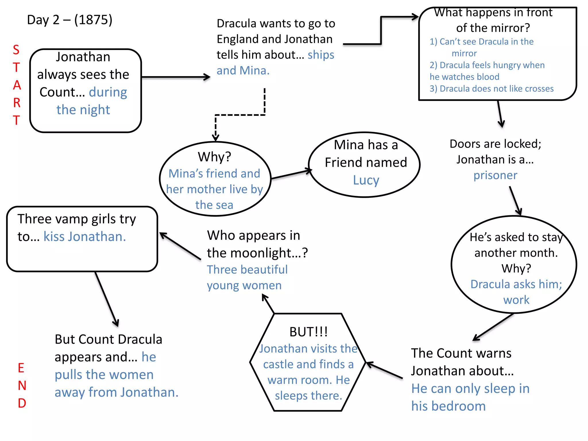 Dracula presentation with answers ok | PPT