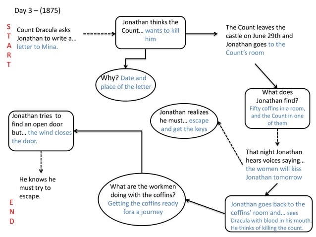 Dracula presentation with answers ok | PPT