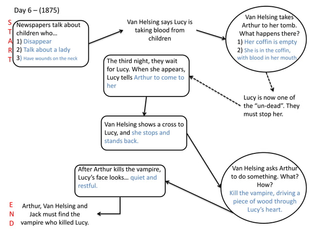 Dracula presentation with answers ok | PPT