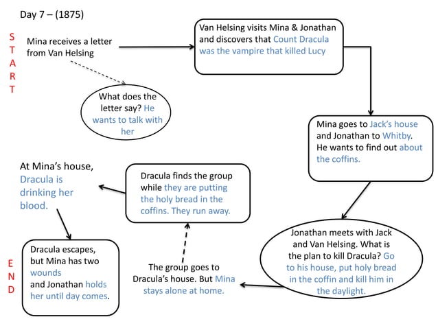 Dracula presentation with answers ok | PPT