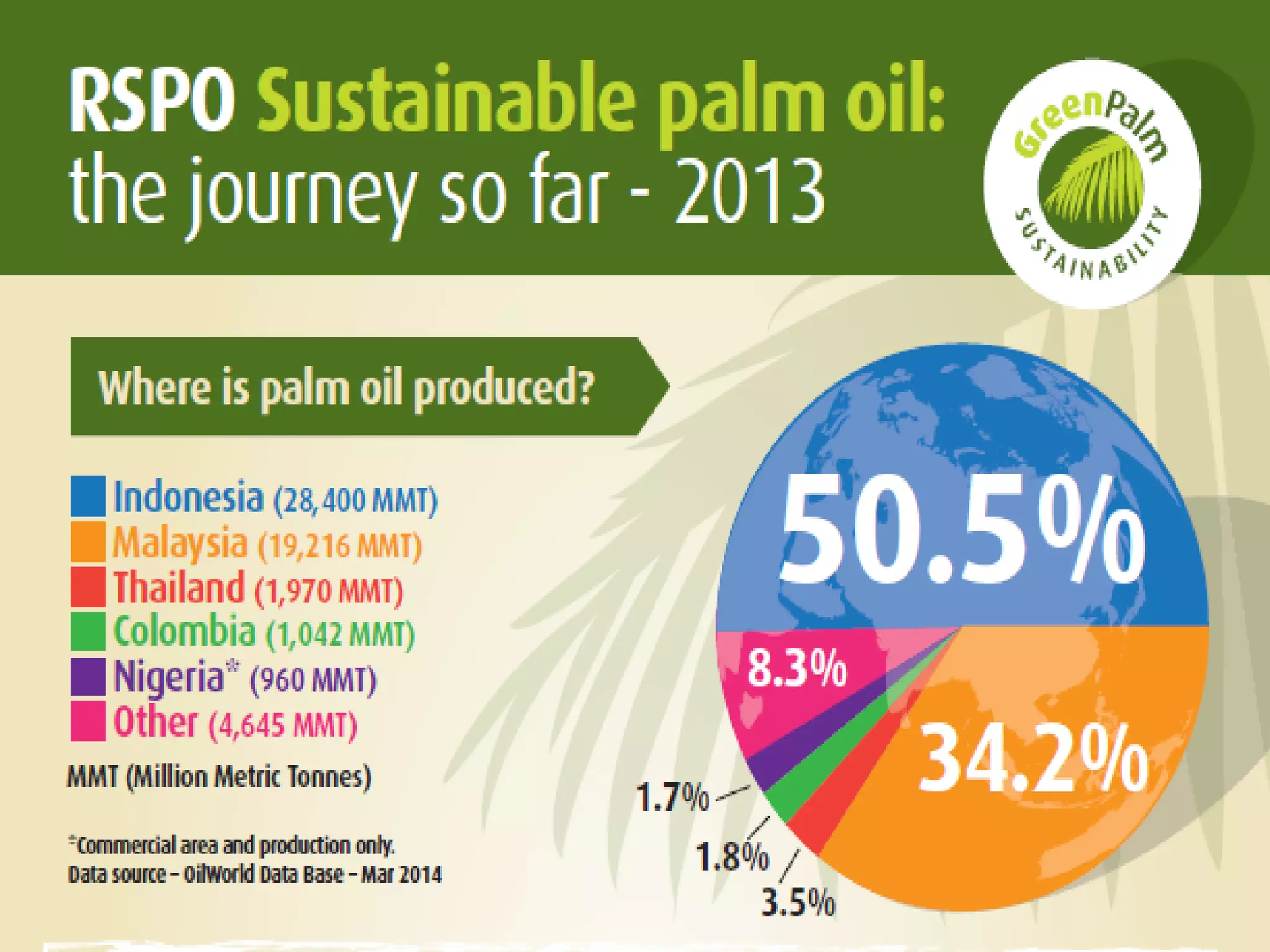 Palm Oil and its Applications in Oleochemicals Industries: an Overview ...