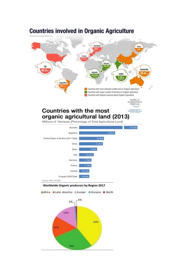 organic farming back to nature | PDF