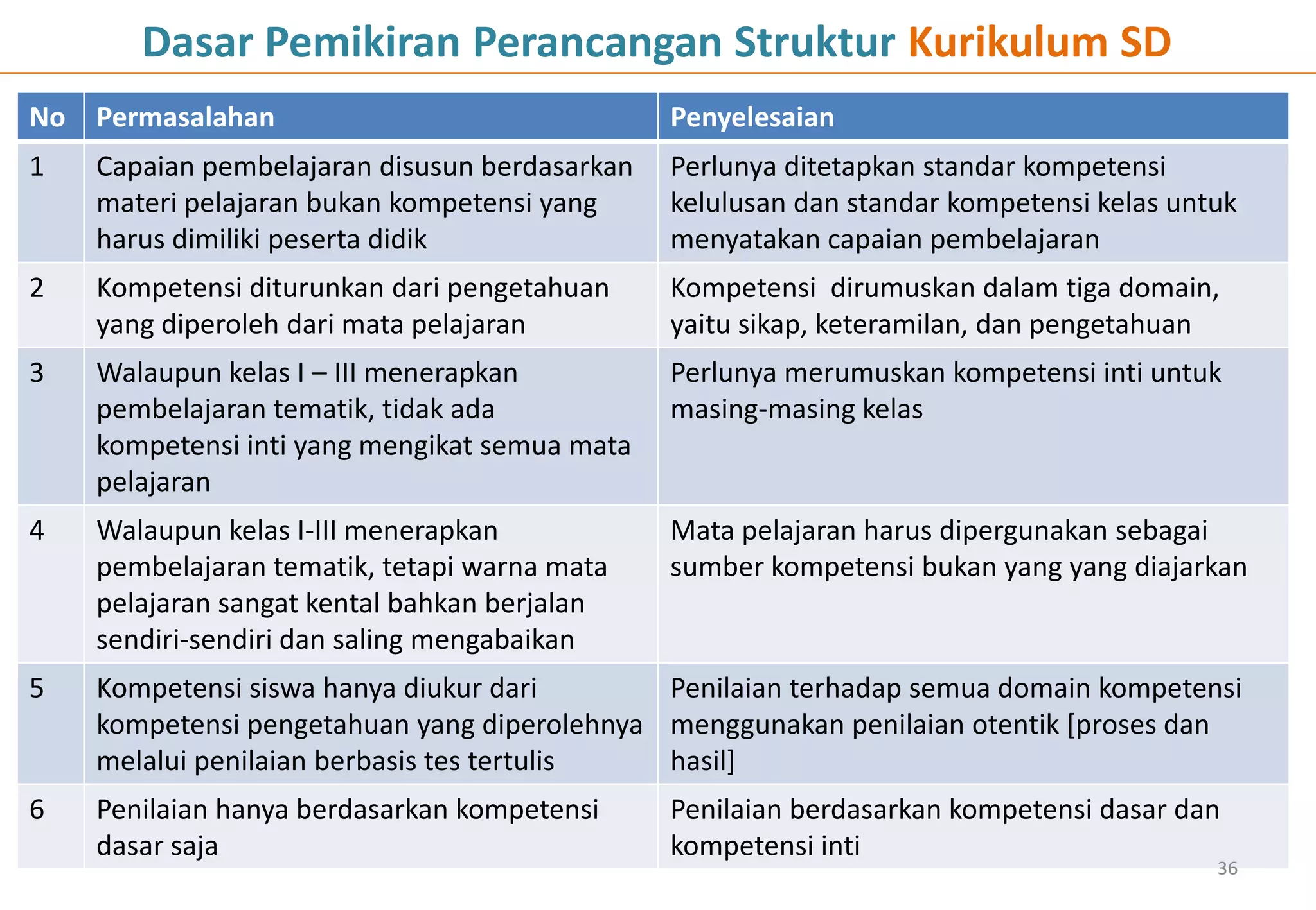 Draft kurikulum-2013 | PPTX